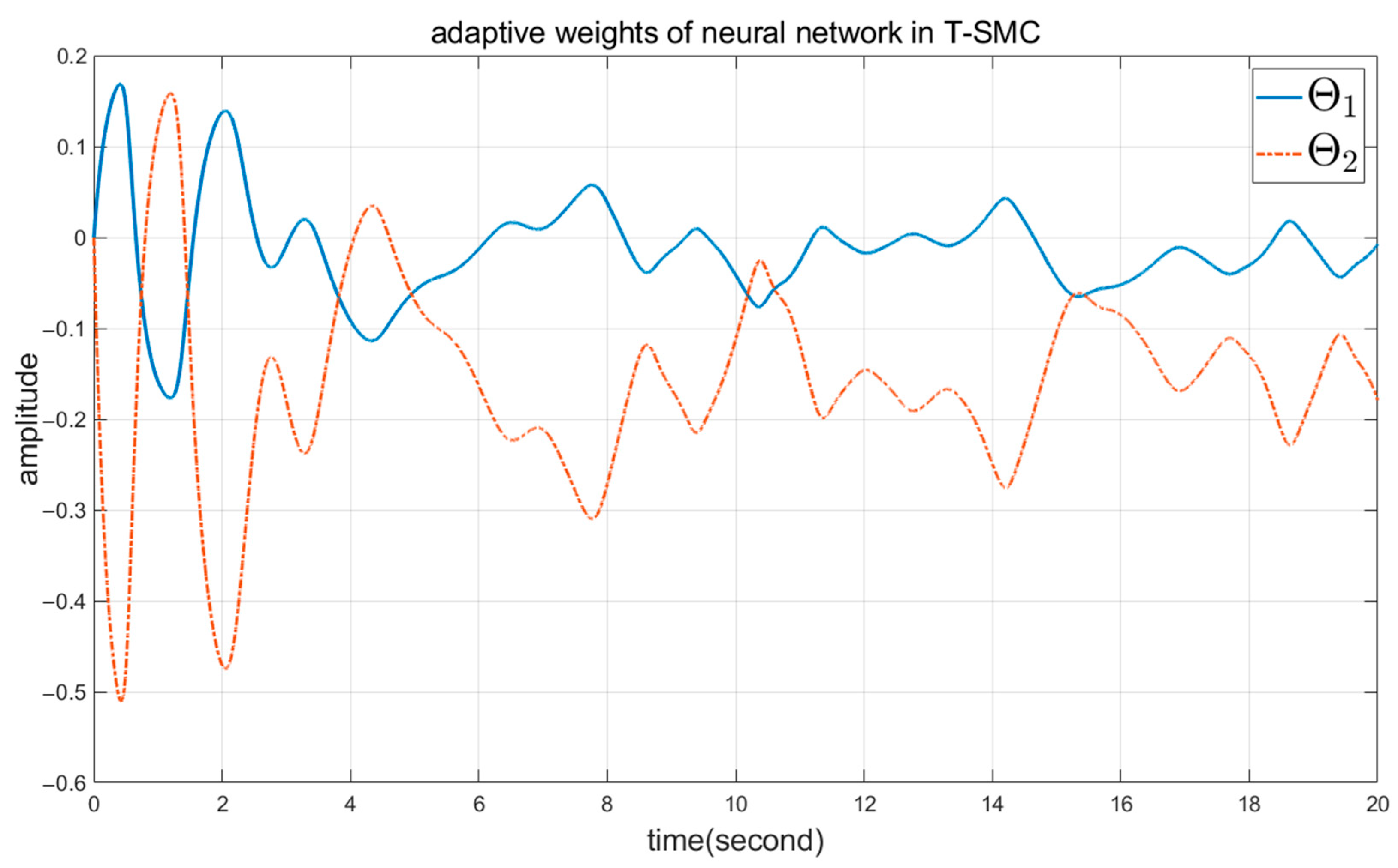 On Neural Observer in Dynamic Sliding Mode Control of Permanent Magnet Synchronous Wind Generator