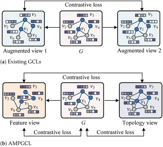 Learning from Feature and Global Topologies: Adaptive Multi-View ...