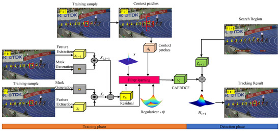 Learning a Context-Aware Environmental Residual Correlation Filter via Deep Convolution Features ...