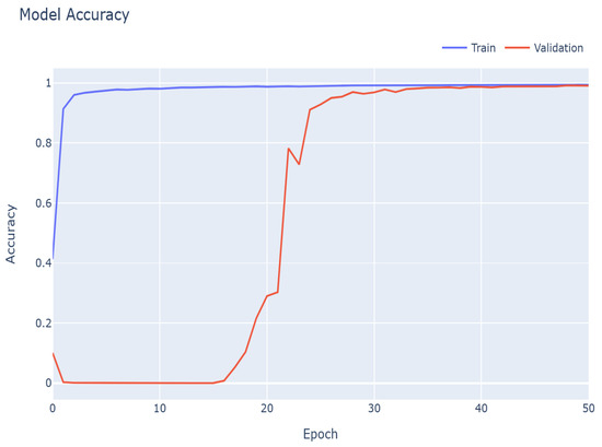 Enhanced Attention Res-Unet for Segmentation of Knee Bones