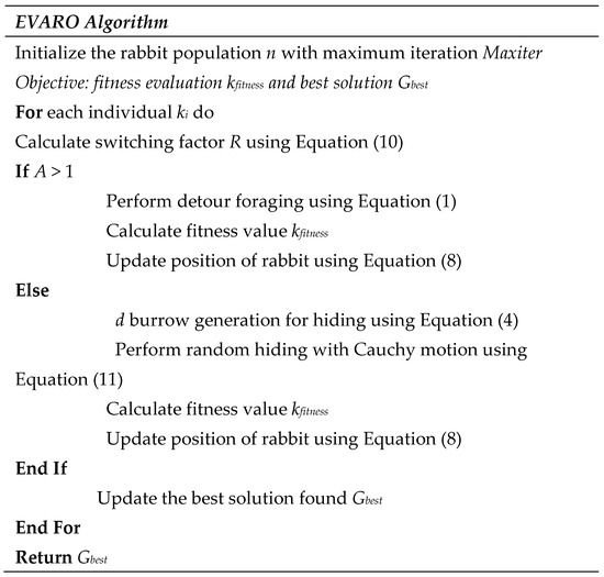 Mathematics | Free Full-Text | Deep Neural Network and Evolved Optimization Algorithm for Damage ...