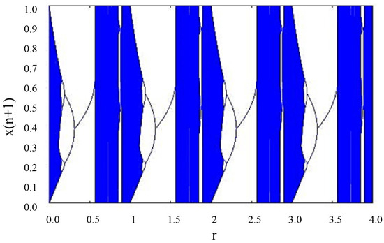 Block Cipher Nonlinear Component Generation via Hybrid Pseudo-Random Binary Sequence for Image ...
