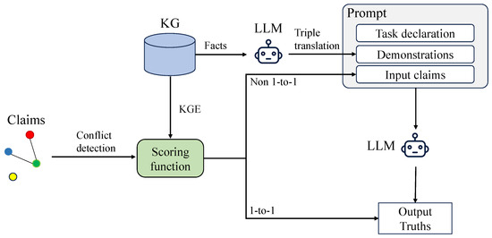 Detect-Then-Resolve: Enhancing Knowledge Graph Conflict Resolution with ...
