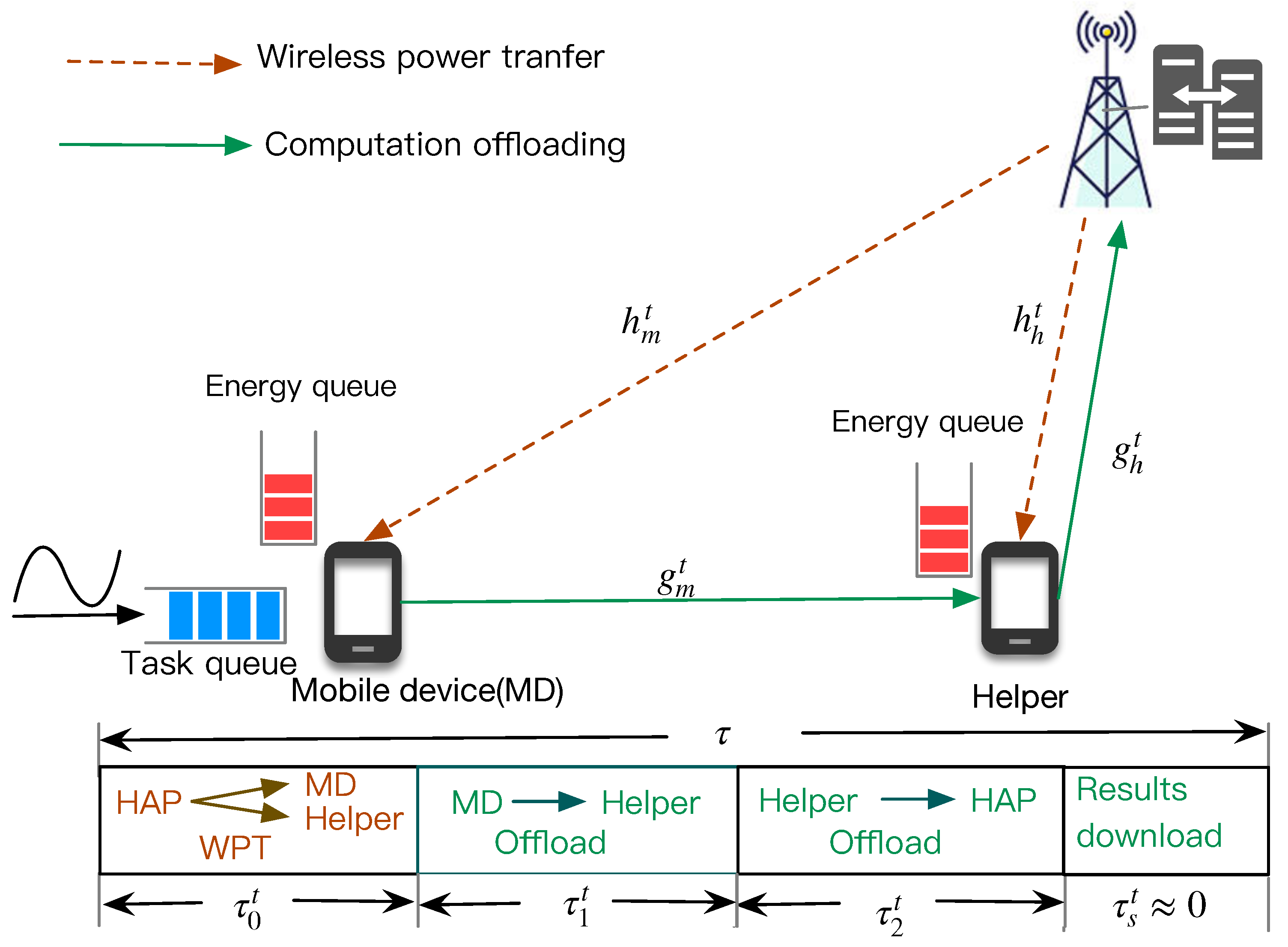 Mathematics | Free Full-Text | Energy-Efficient Task Offloading in Wireless-Powered MEC: A ...