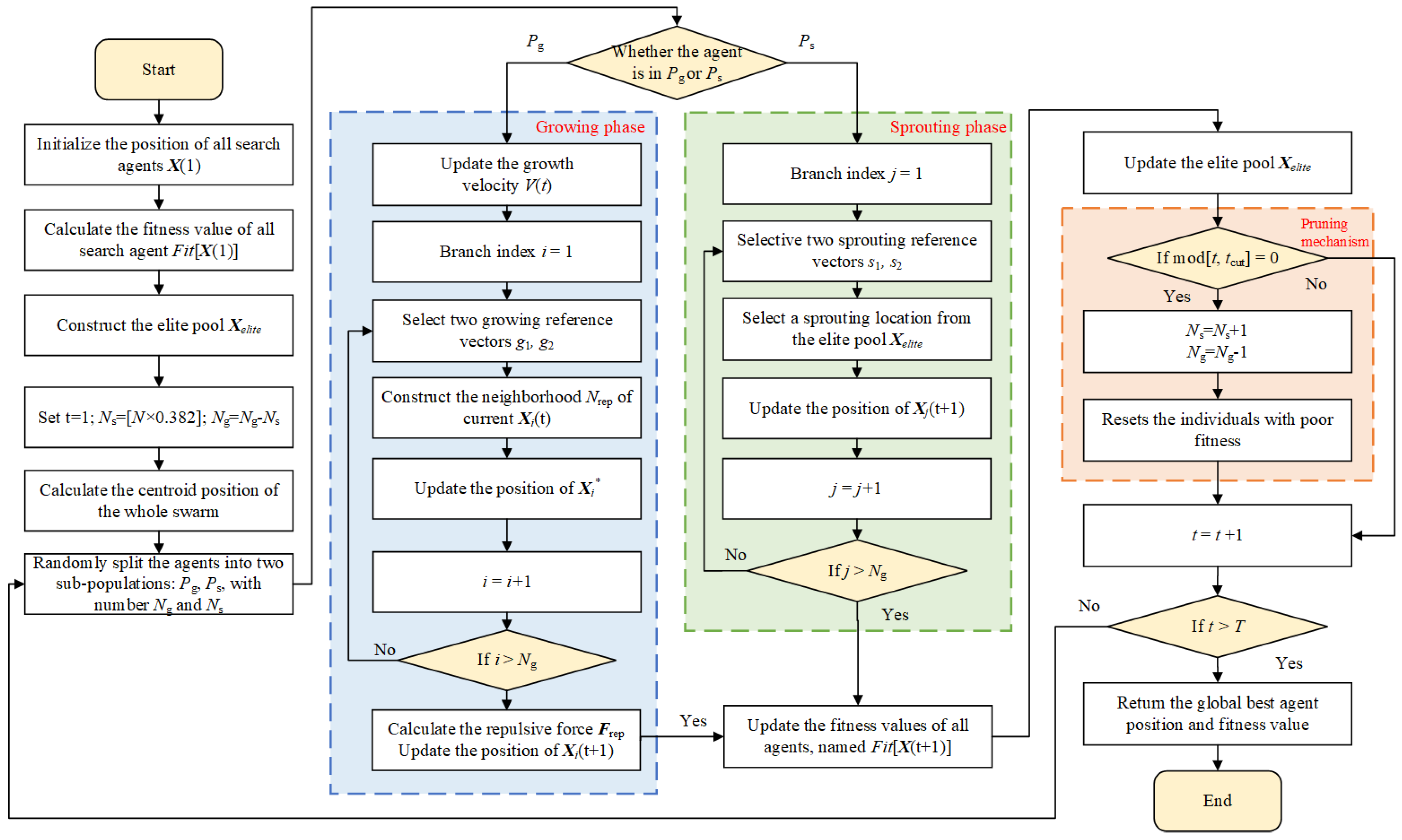 Mathematics | Free Full-Text | Crown Growth Optimizer: An Efficient ...