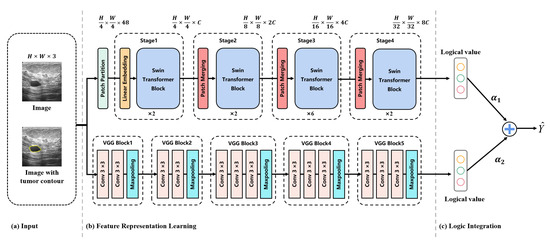 An Interpretable Breast Ultrasound Image Classification Algorithm Based on Convolutional Neural ...