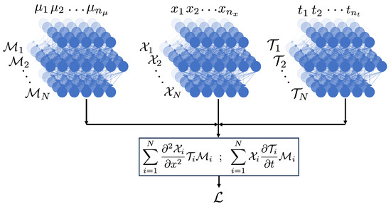 A Parsimonious Separated Representation Empowering PINN–PGD-Based ...