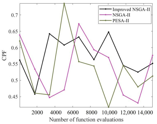 Mathematics | Free Full-Text | Bi-Objective Mixed Integer Nonlinear Programming Model for Low ...