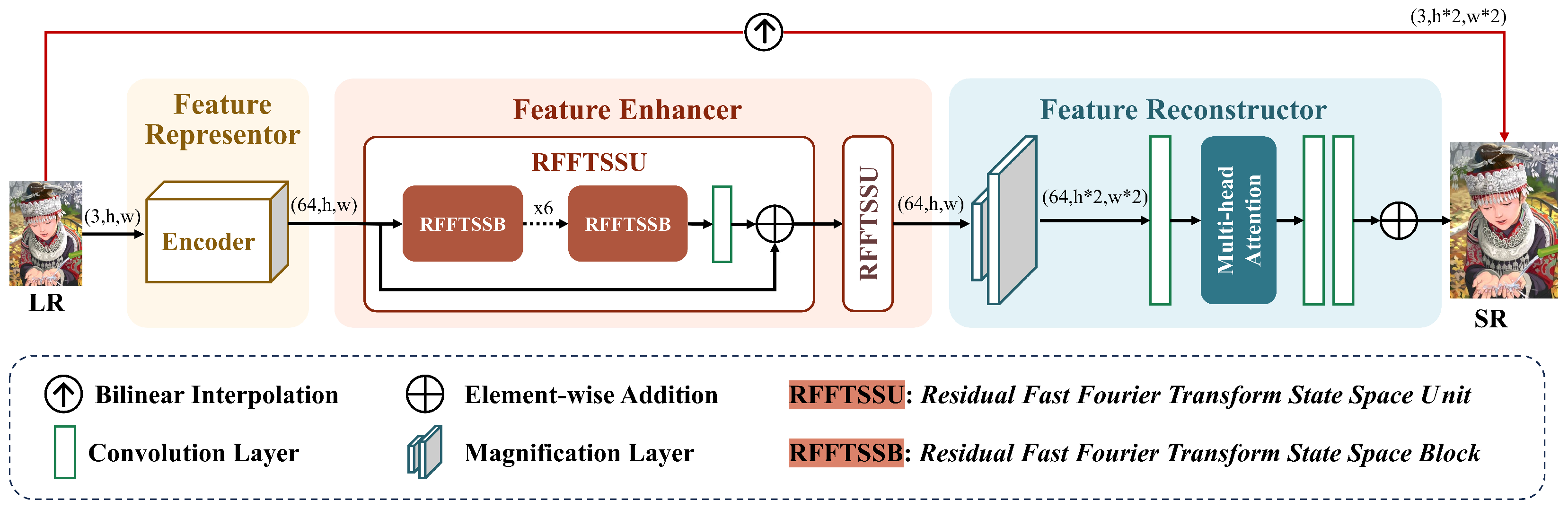 MambaSR: Arbitrary-Scale Super-Resolution Integrating Mamba with Fast Fourier Convolution Blocks