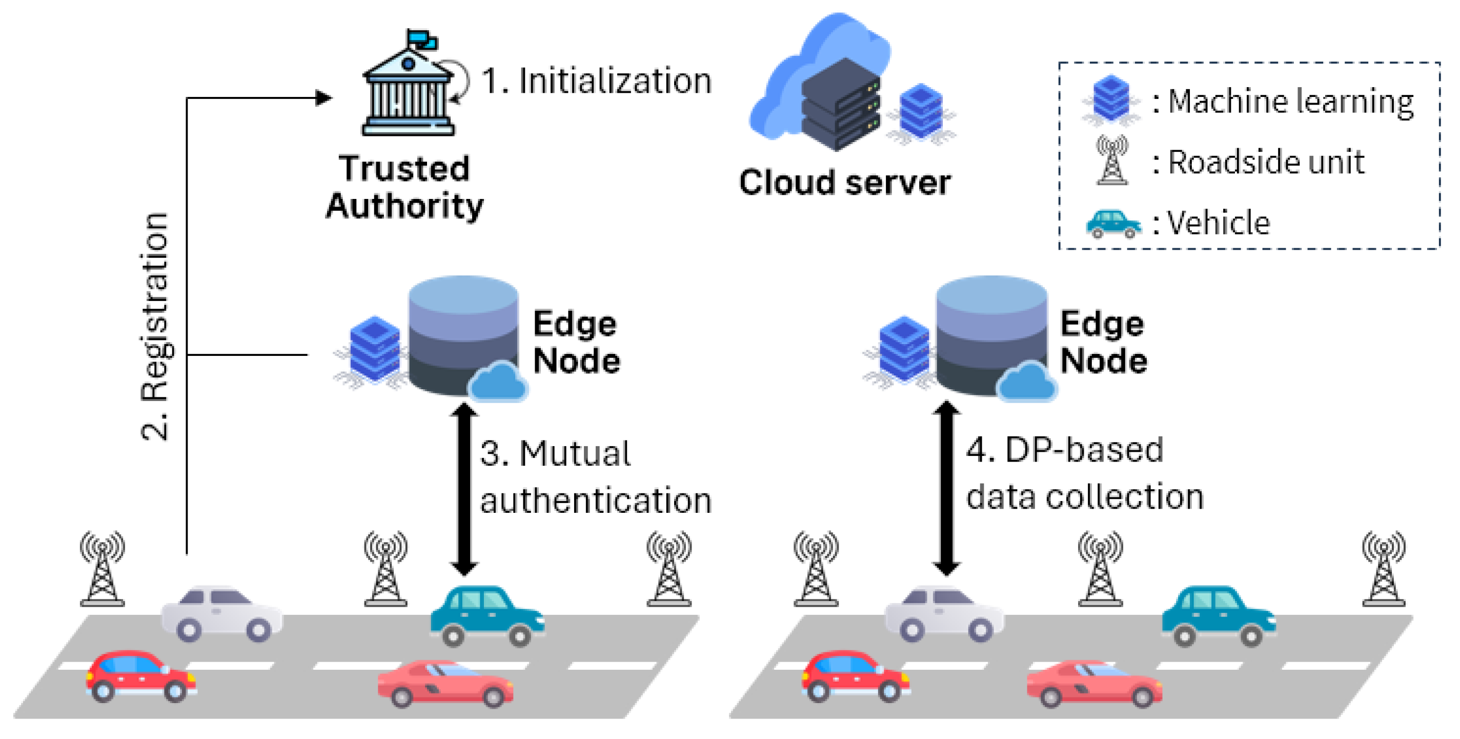 A Secure Authentication Scheme with Local Differential Privacy in Edge Intelligence-Enabled VANET