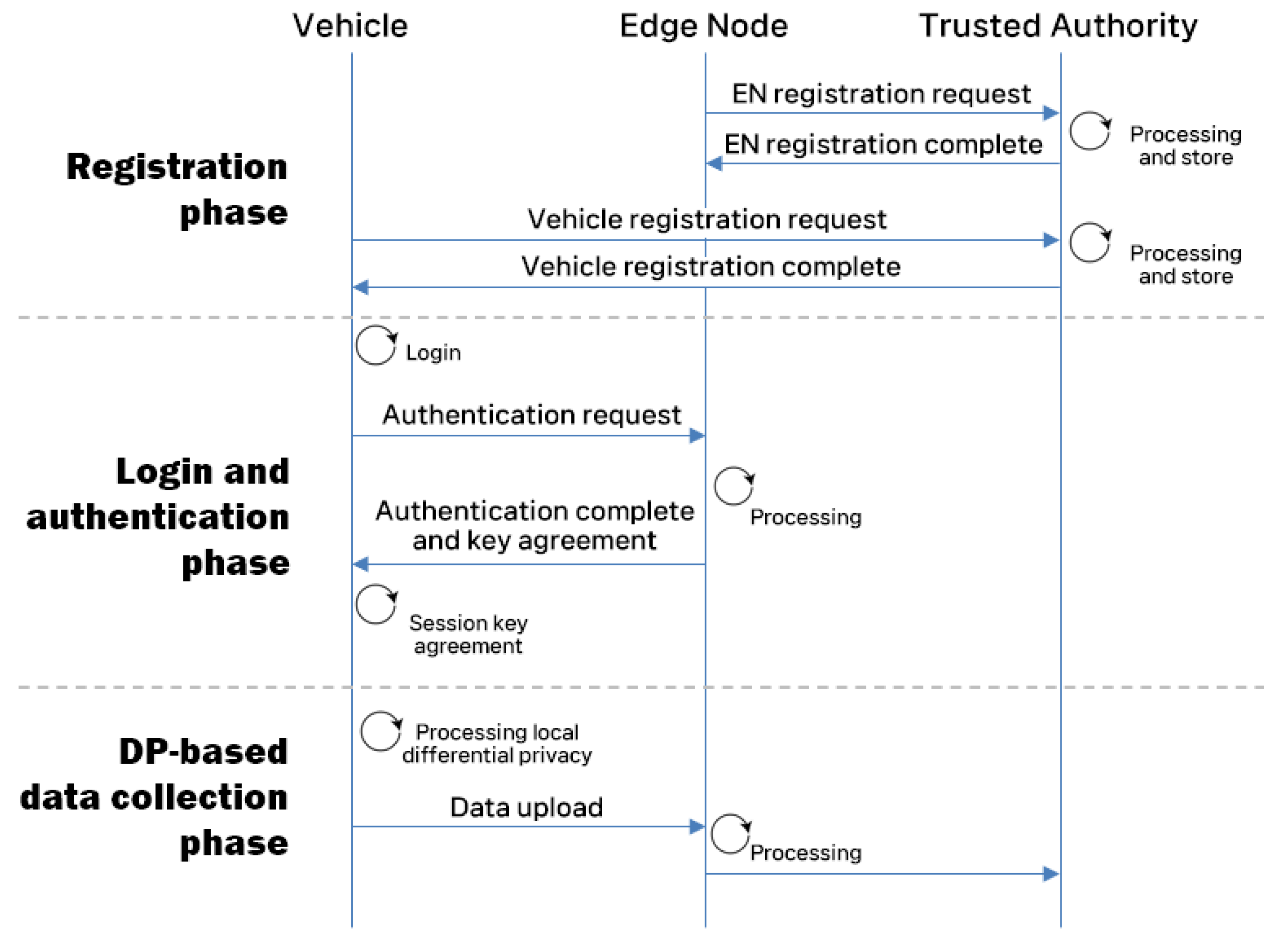 A Secure Authentication Scheme with Local Differential Privacy in Edge Intelligence-Enabled VANET