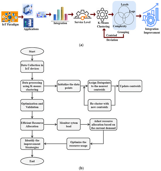 Organized Optimization Integration Validation Model for Internet of Things (IoT)-Based Real-Time ...