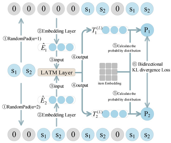 Blin: A Multi-Task Sequence Recommendation Based on Bidirectional KL-Divergence and Linear Attention