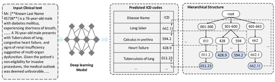 Towards Automatic ICD Coding via Label Graph Generation