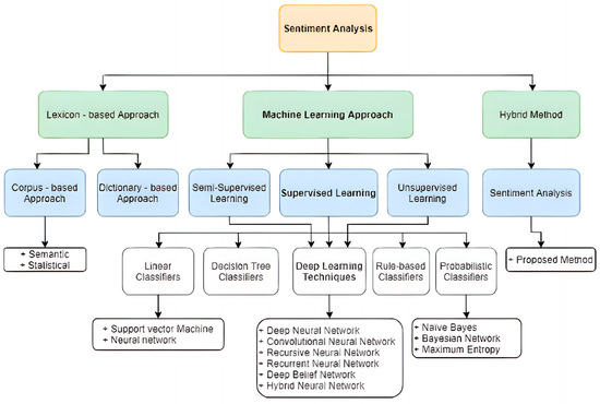 Sentiment Analysis: Predicting Product Reviews for E-Commerce ...