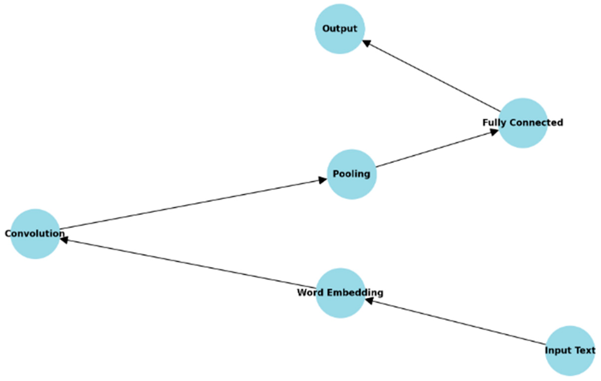 Sentiment Analysis: Predicting Product Reviews for E-Commerce Recommendations Using Deep ...