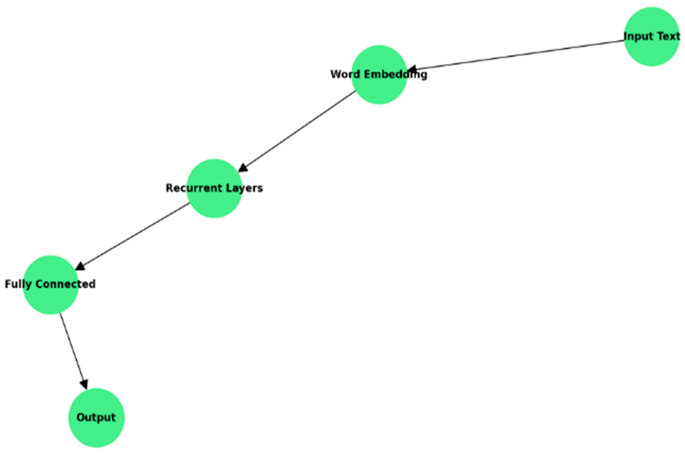 Sentiment Analysis: Predicting Product Reviews for E-Commerce ...