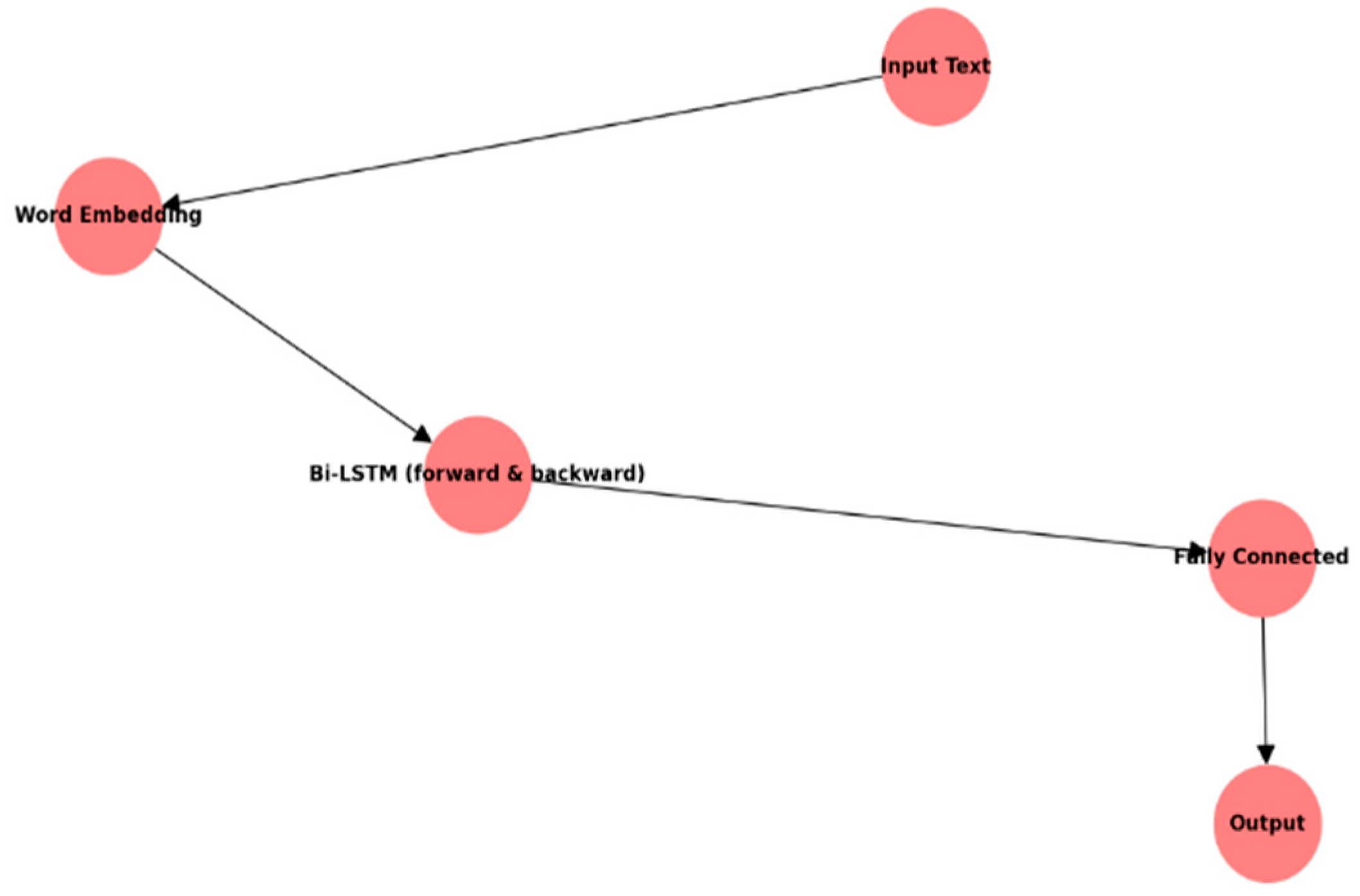 Sentiment Analysis: Predicting Product Reviews for E-Commerce Recommendations Using Deep ...