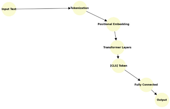 Sentiment Analysis: Predicting Product Reviews for E-Commerce Recommendations Using Deep ...