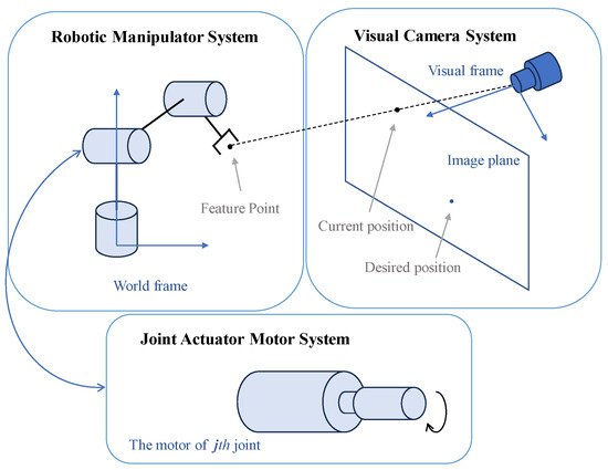 Adaptive Visual Control for Robotic Manipulators with Consideration of Rigid-Body Dynamics and ...