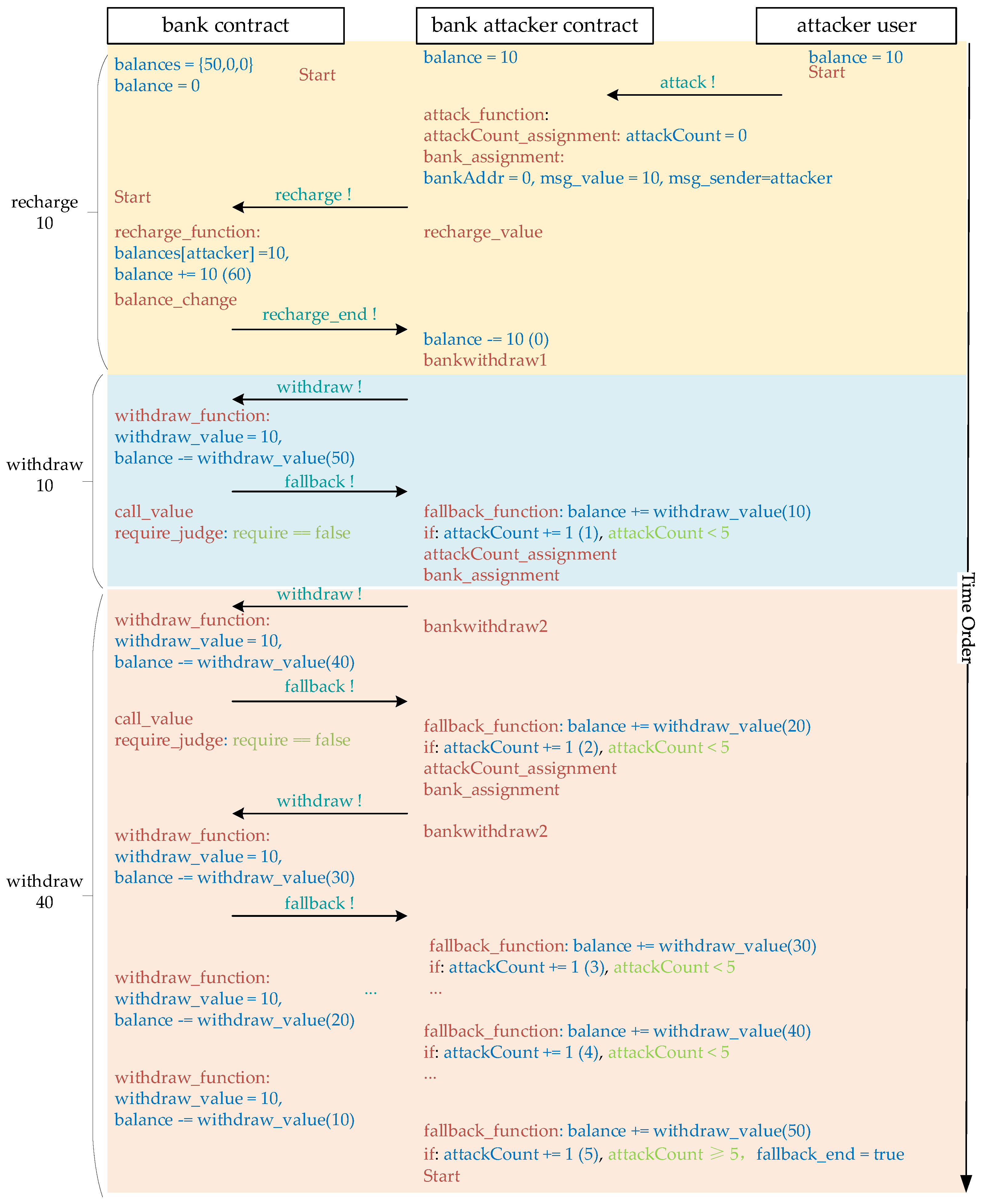 A Dynamic Behavior Verification Method for Composite Smart Contracts Based on Model Checking