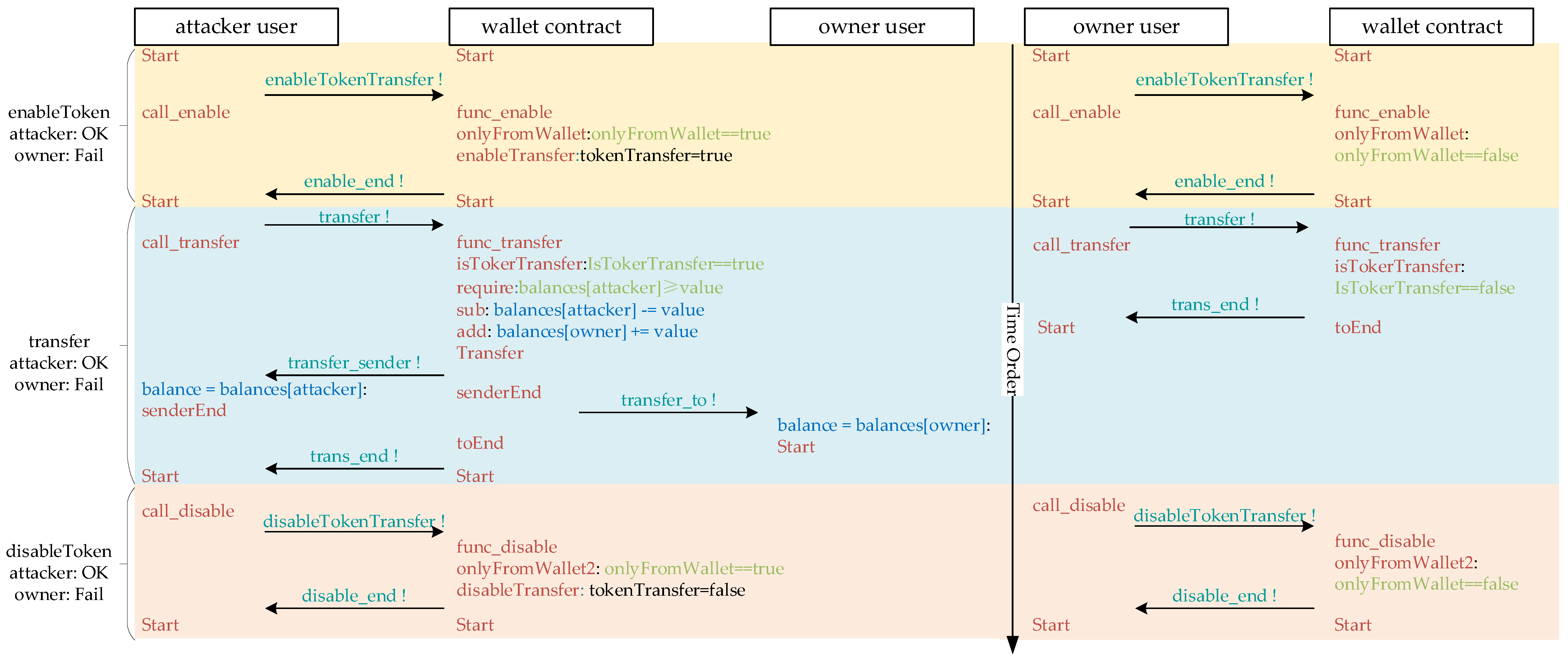 A Dynamic Behavior Verification Method for Composite Smart Contracts Based on Model Checking
