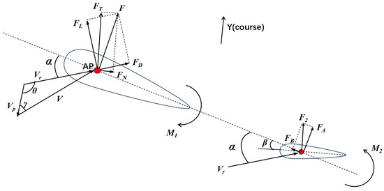 Aerodynamic Analysis of Rigid Wing Sail Based on CFD Simulation for the ...