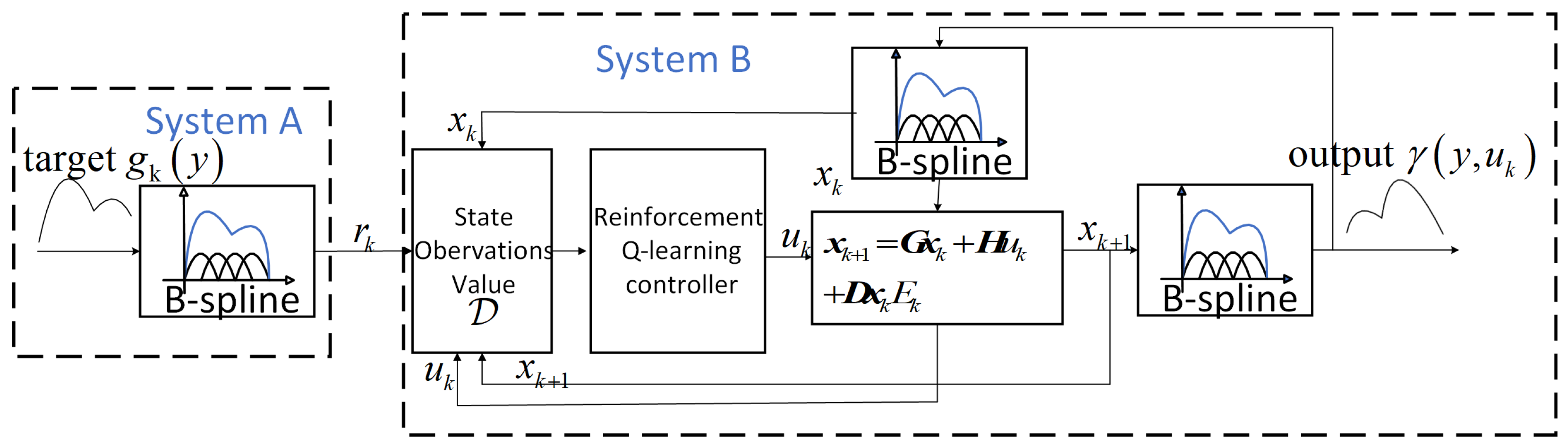 Mathematics | Free Full-Text | Reinforcement Q-Learning for PDF Tracking Control of Stochastic ...