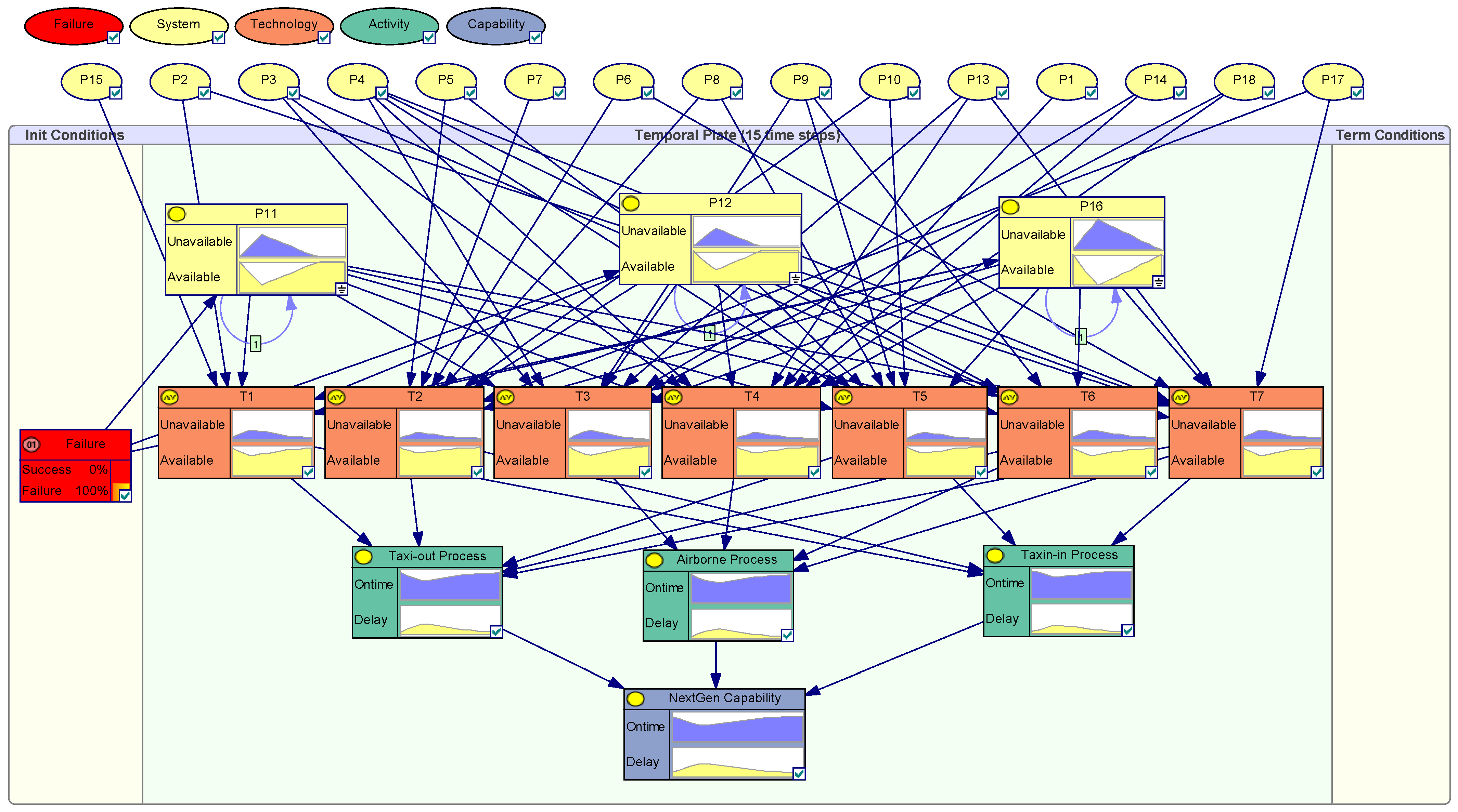 System-of-Systems Resilience Analysis and Design Using Bayesian and Dynamic Bayesian Networks