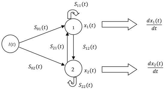 Generalized Framework for Liquid Neural Network upon Sequential and Non ...
