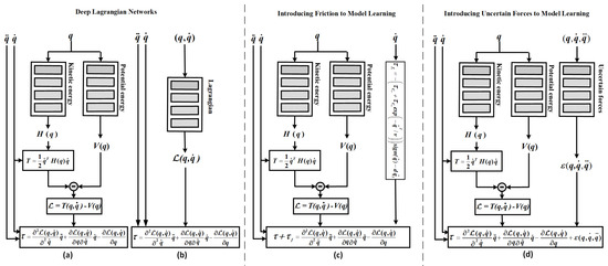 Mathematics | Free Full-Text | Extrapolation of Physics-Inspired Deep Networks in Learning Robot ...