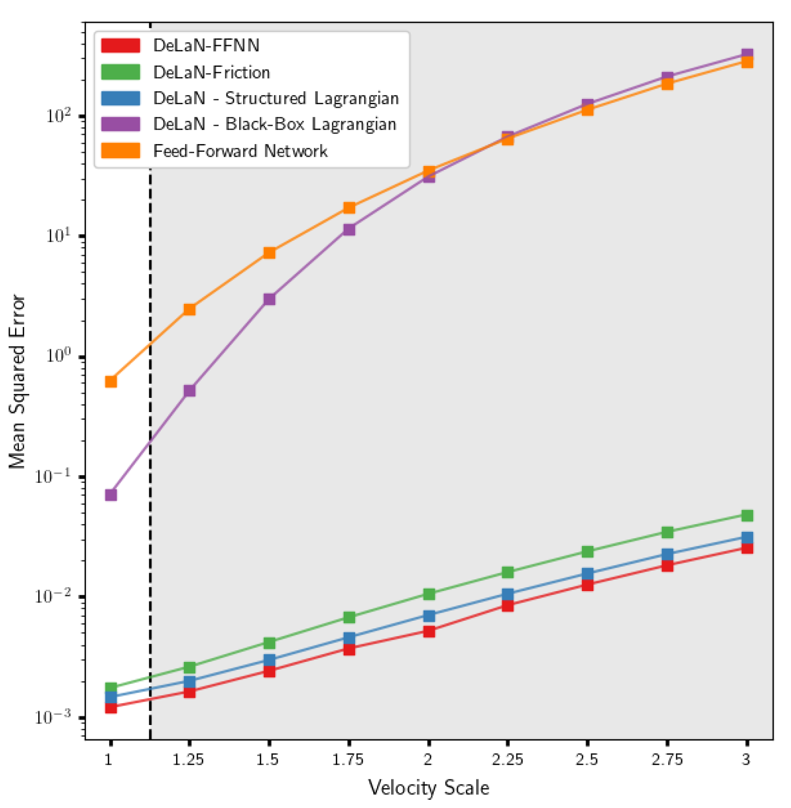 Extrapolation of Physics-Inspired Deep Networks in Learning Robot ...