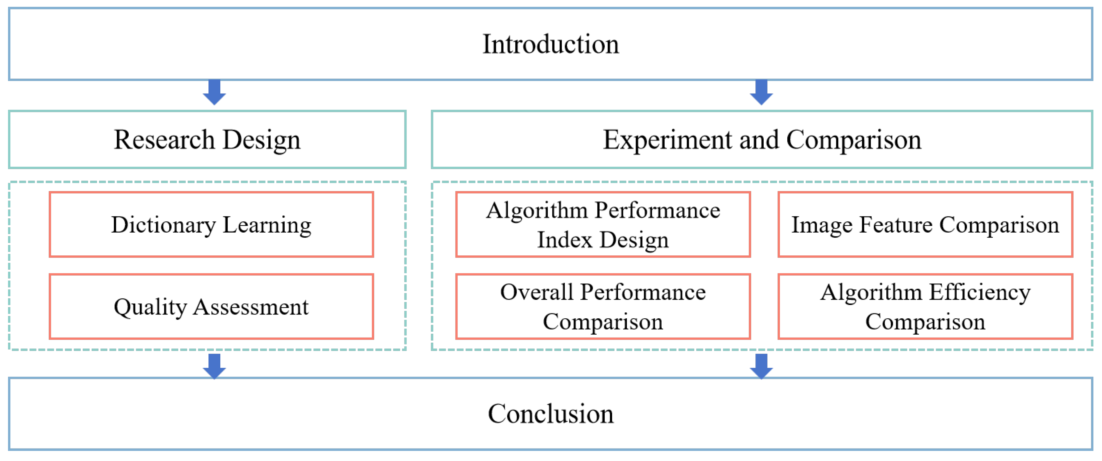 Mathematics | Free Full-Text | A Distorted-Image Quality Assessment Algorithm Based on a Sparse ...