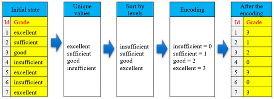 Effective Methods of Categorical Data Encoding for Artificial ...