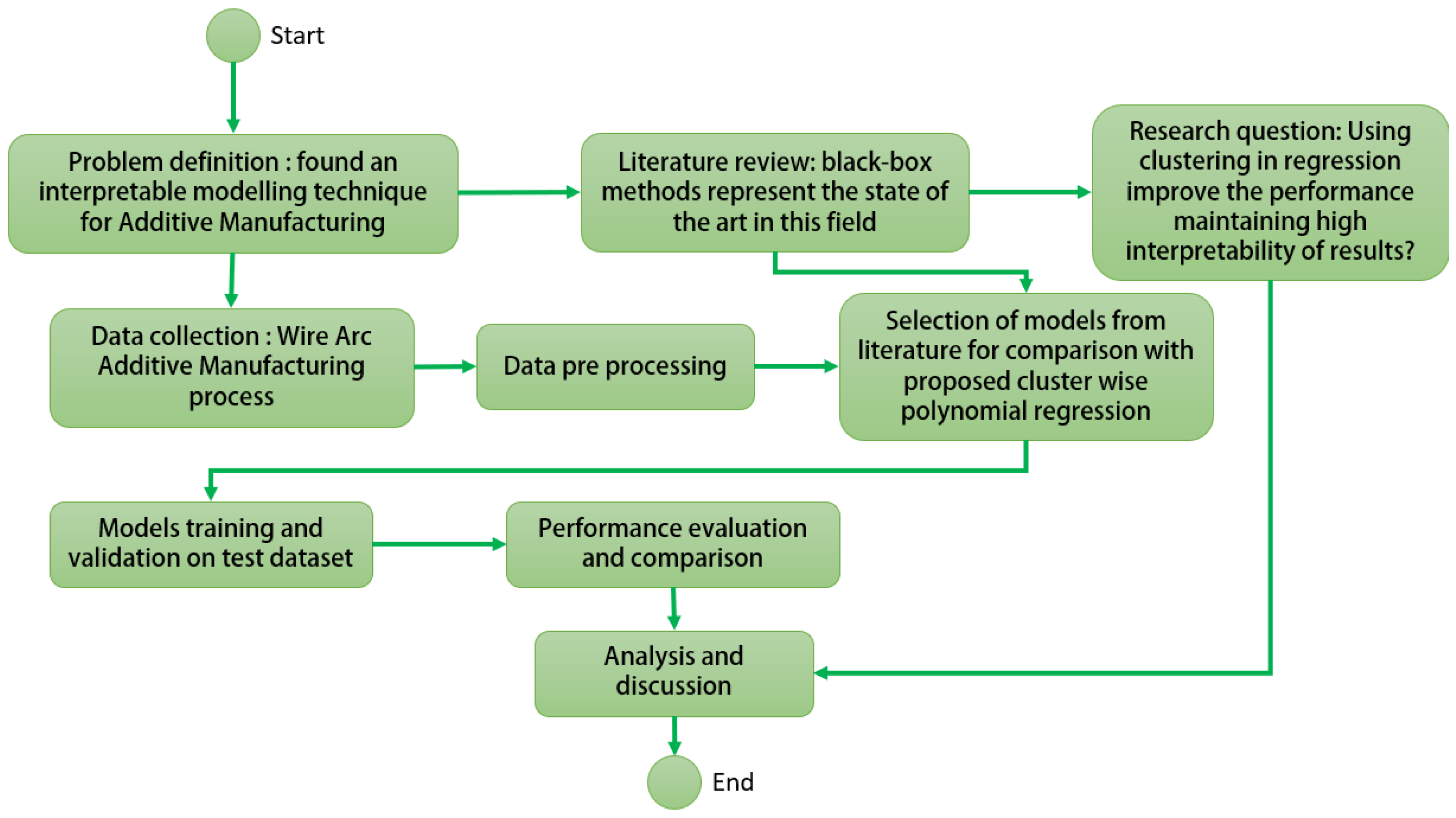 Improving the Interpretability of Data-Driven Models for Additive Manufacturing Processes Using ...