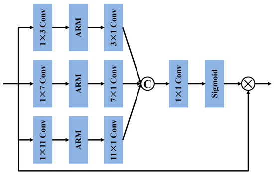 MSCF-Net: Attention-Guided Multi-Scale Context Feature Network for Ship Segmentation in ...