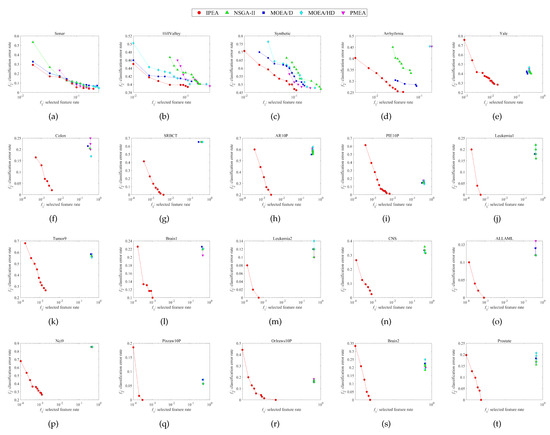 Mathematics | Free Full-Text | An Interpolation-Based Evolutionary Algorithm for Bi-Objective ...
