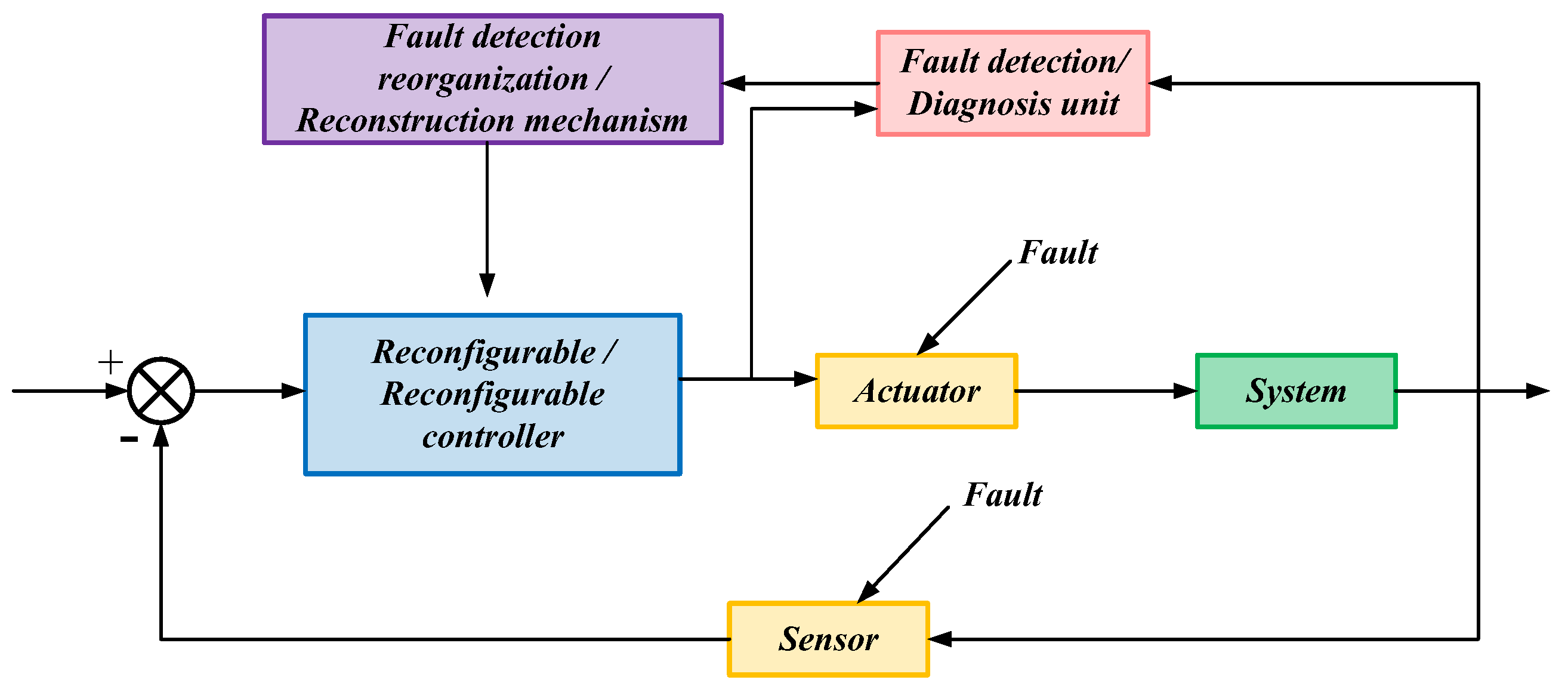 Mathematics | Free Full-Text | Review of Fault-Tolerant Control Methods for Suspension Systems ...