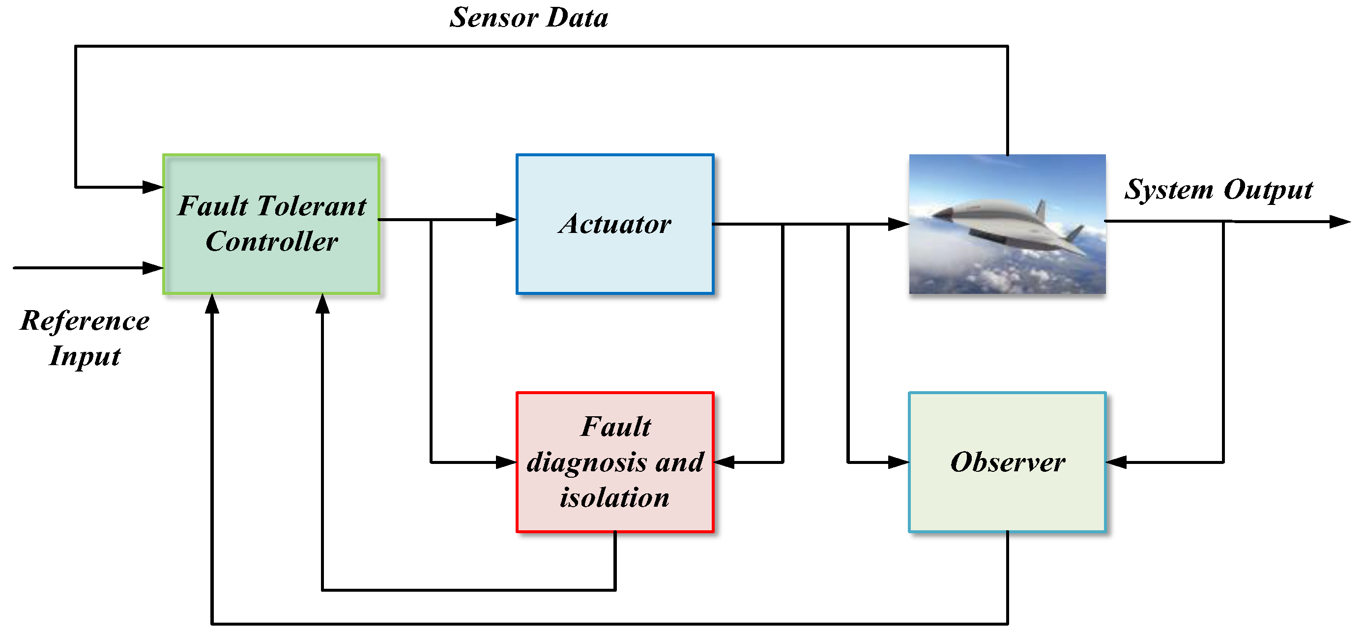 Mathematics | Free Full-Text | Review of Fault-Tolerant Control Methods ...