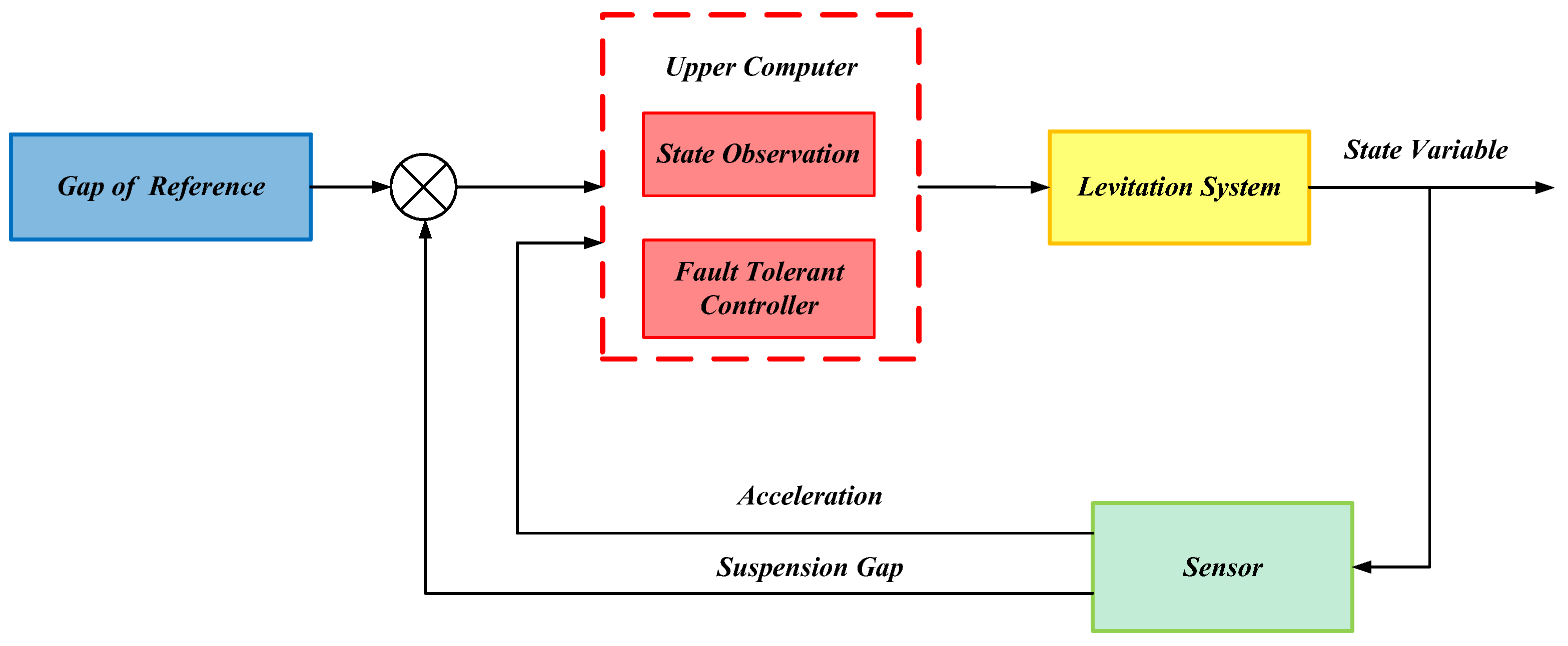 Mathematics | Free Full-Text | Review of Fault-Tolerant Control Methods for Suspension Systems ...