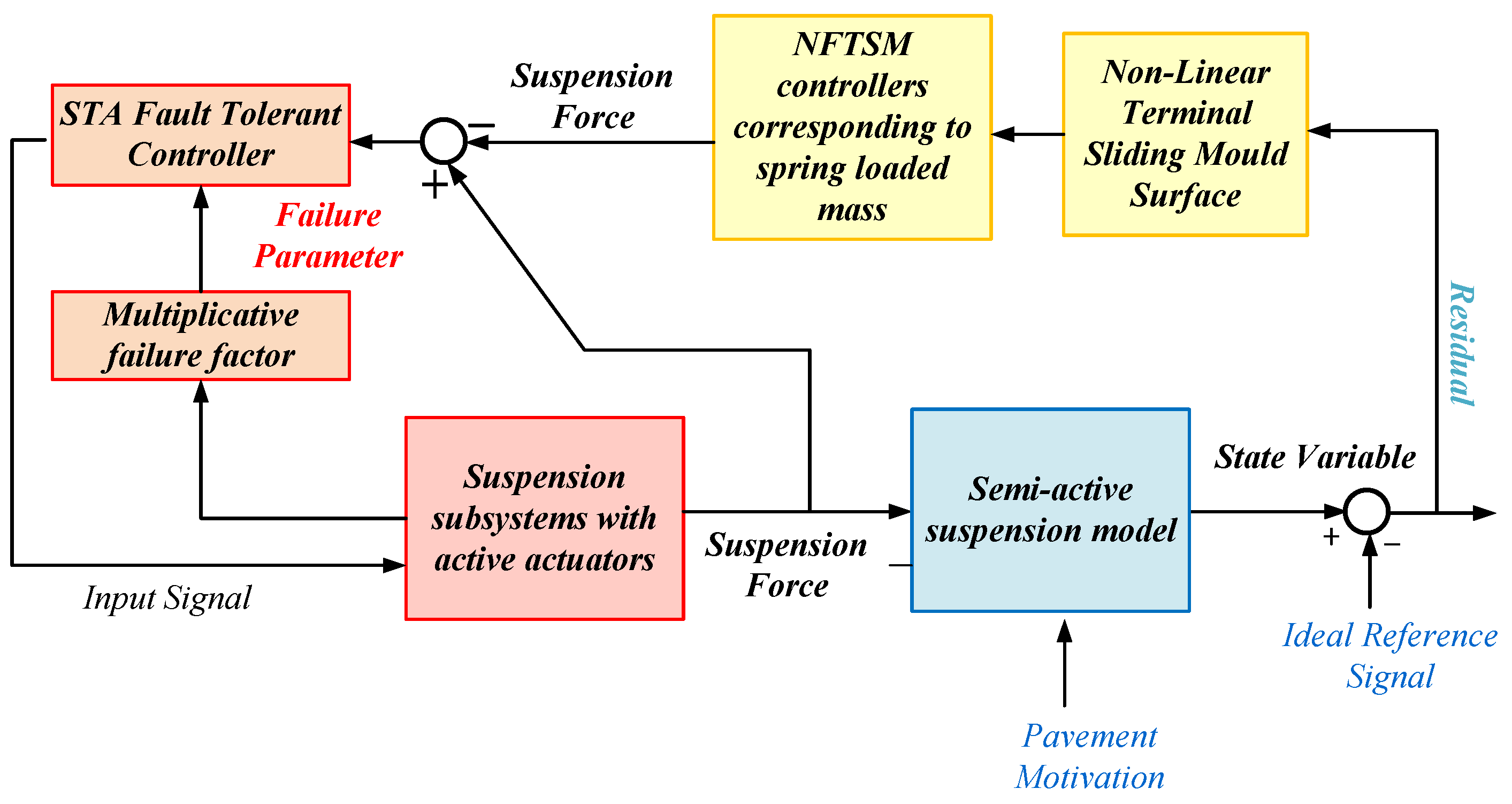 Mathematics | Free Full-Text | Review of Fault-Tolerant Control Methods for Suspension Systems ...