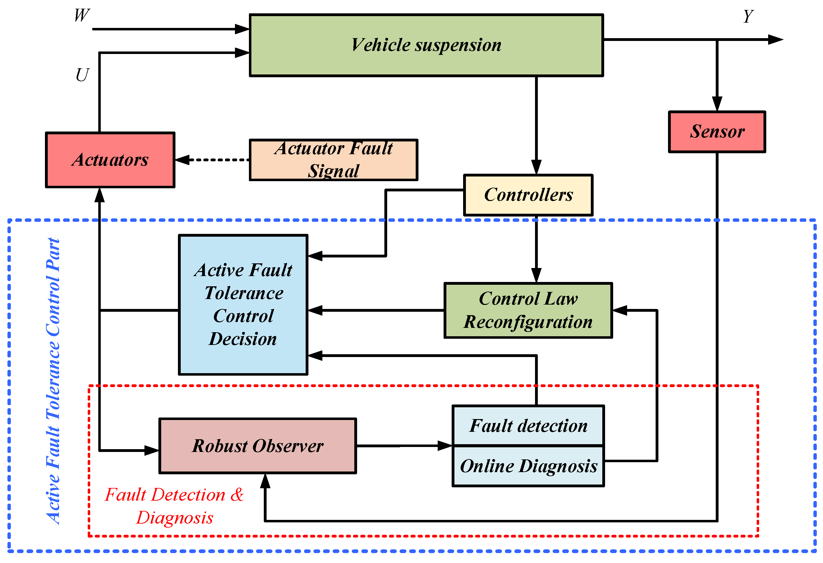 Mathematics | Free Full-Text | Review of Fault-Tolerant Control Methods ...