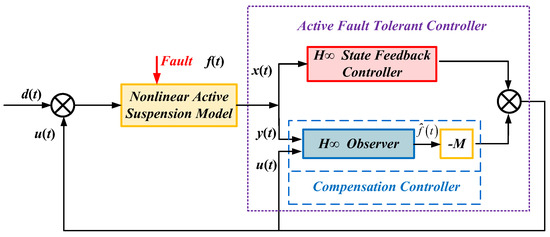 Mathematics | Free Full-Text | Review of Fault-Tolerant Control Methods ...