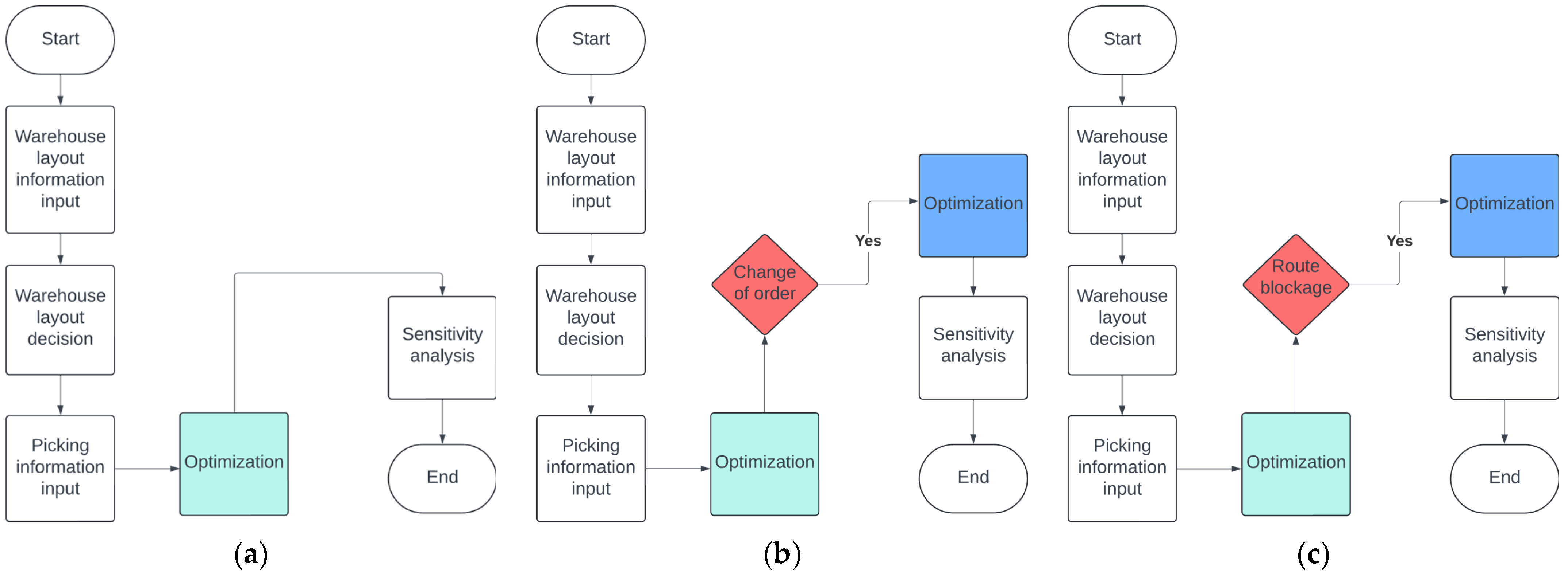 Mathematics | Free Full-Text | The Optimization of Picking in Logistics Warehouses in the Event ...