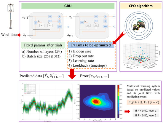 Forecasting and Multilevel Early Warning of Wind Speed Using an Adaptive Kernel Estimator and ...