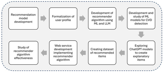 Leveraging ChatGPT and Long Short-Term Memory in Recommender Algorithm ...