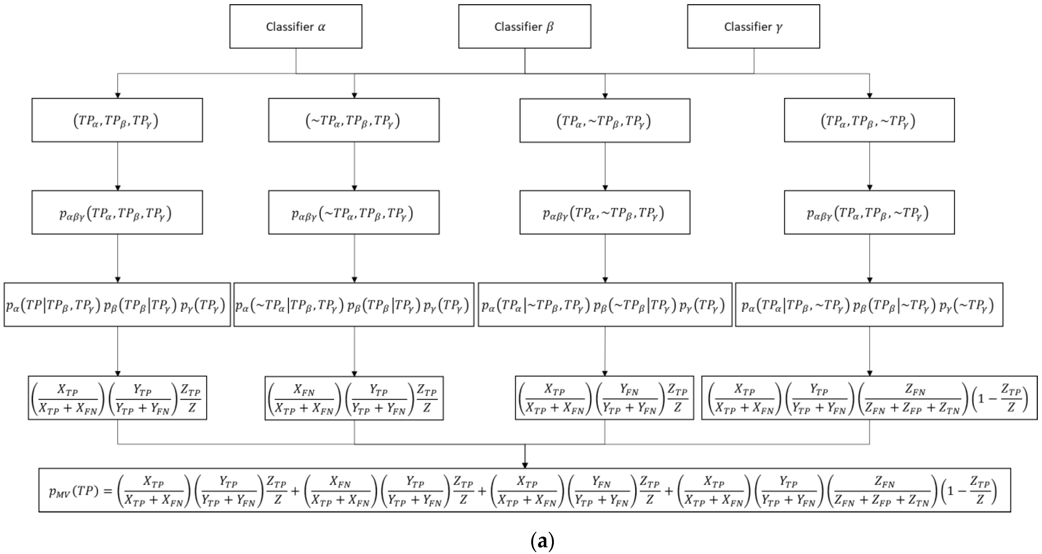Predicting the Performance of Ensemble Classification Using Conditional Joint Probability