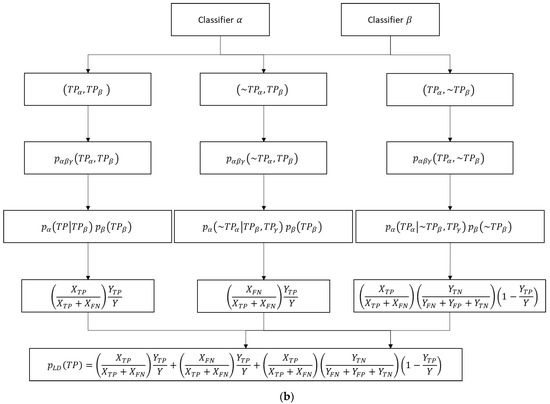 Mathematics | Free Full-Text | Predicting the Performance of Ensemble Classification Using ...