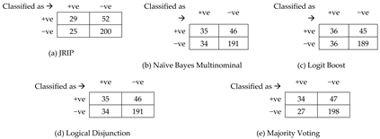 Mathematics | Free Full-Text | Predicting the Performance of Ensemble Classification Using ...