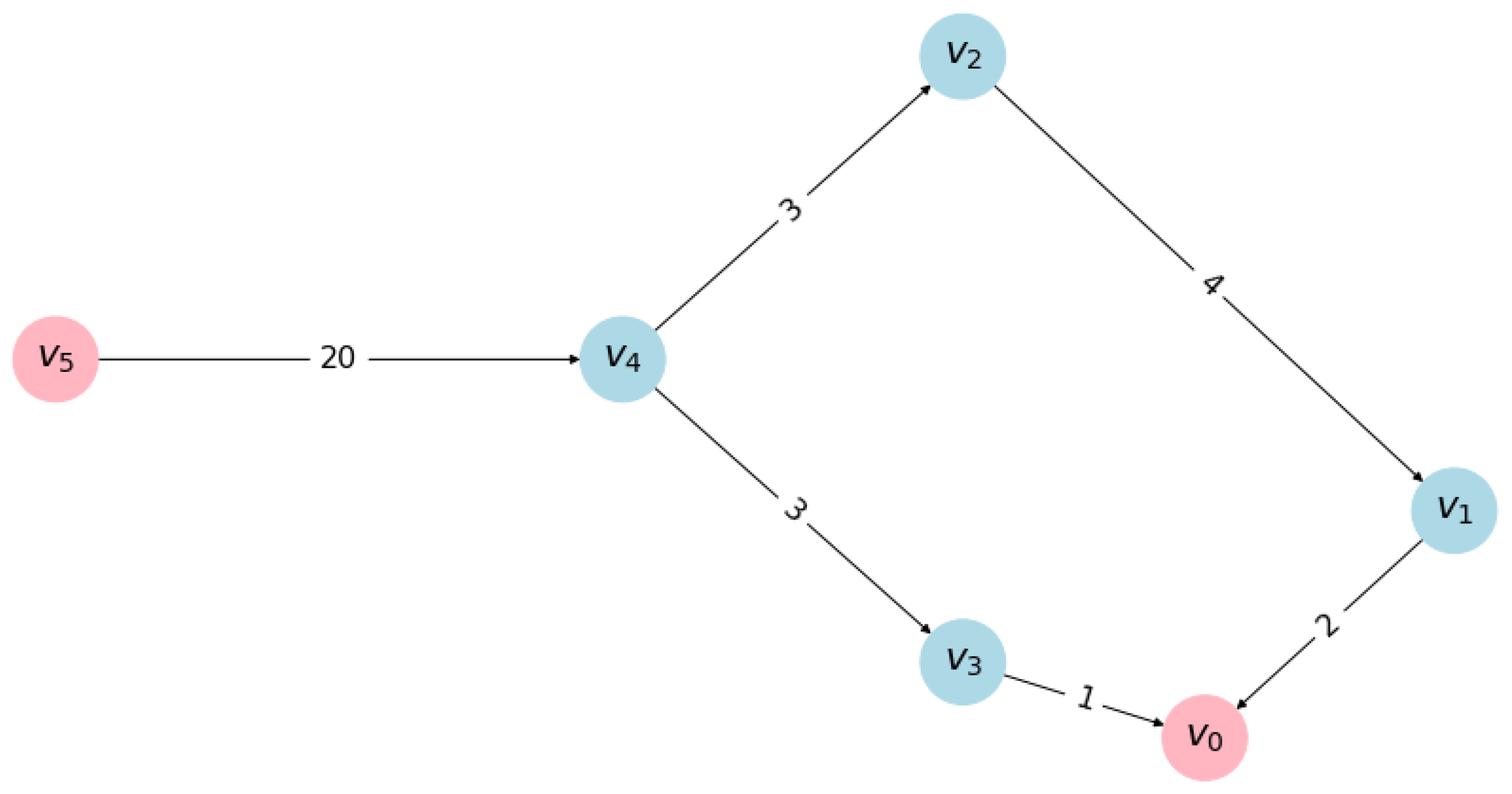 Mathematics | Free Full-Text | A Bellman–Ford Algorithm for the Path-Length-Weighted Distance in ...